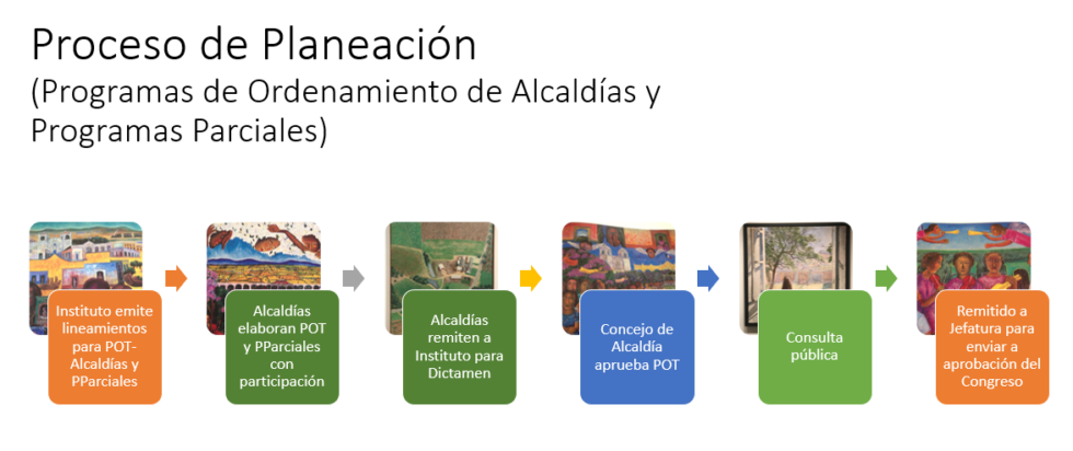 Los Procesos CaÓticos De Los Instrumentos De PlaneaciÓn Ruta Cívica